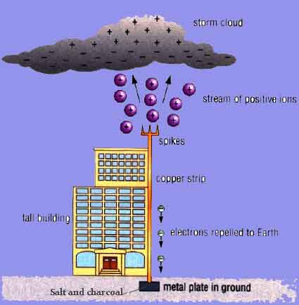 Notes-Class 7-General Science-Chapter-8-Static Electricity-Maharashtra ...