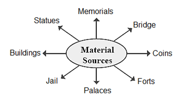 Solutions-Class 8-History-Chapter-1-Sources of History-Maharashtra Board