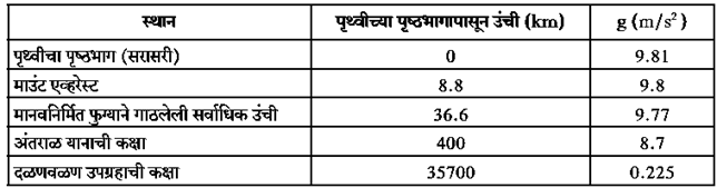 Notes-Marathi Medium-Class 10-विज्ञान आणि तंत्रज्ञान-भाग-१-पाठ-१ ...